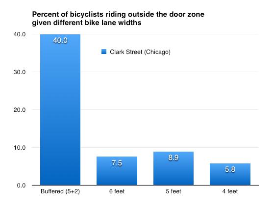 Study: To Keep Bicyclists Outside the Door Zone, You Need a Buffer ...