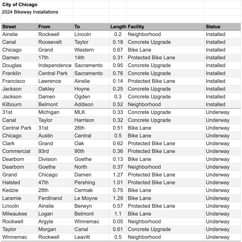 CDOT is installing a lot more bikeways in 2024. Here's an interactive map of the locations ...